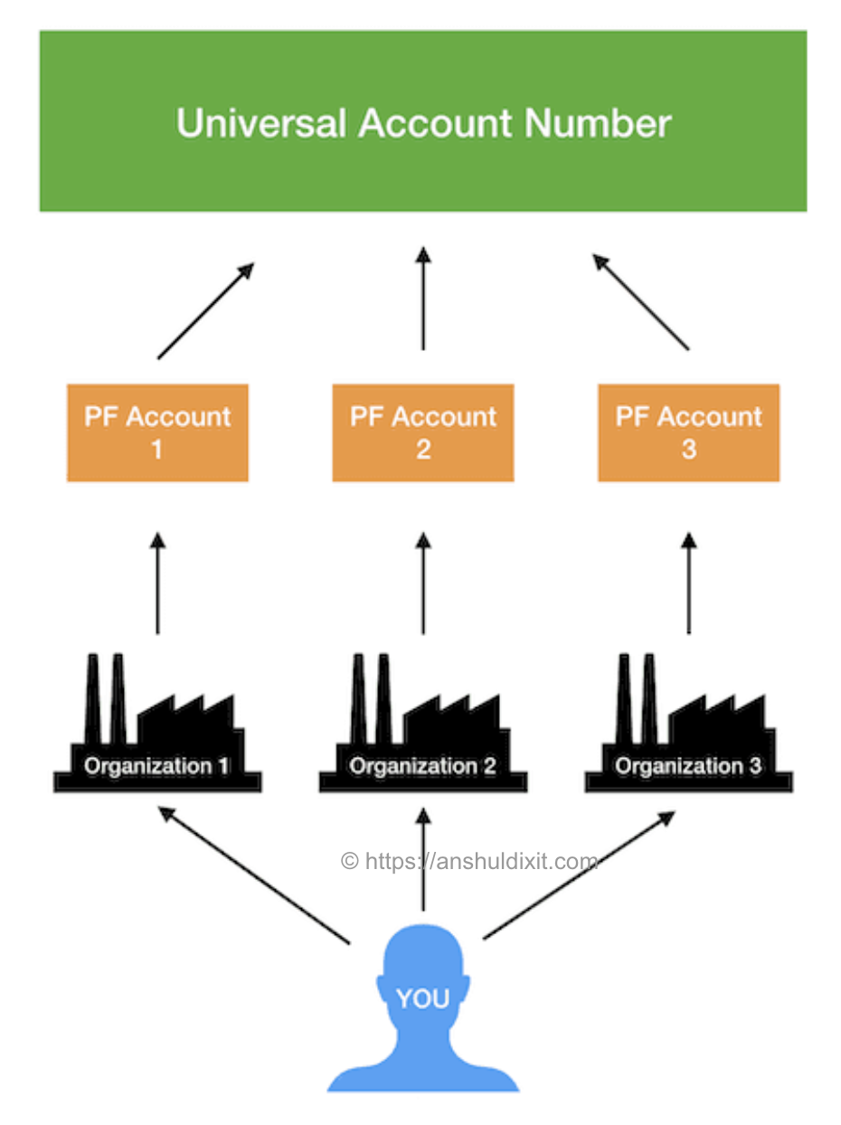 Universal Account Number or UAN - What Is It And How To Get Yours ...
